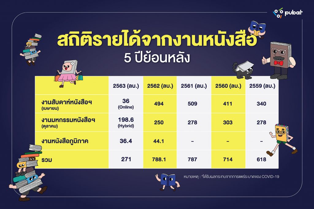 Pubat ชวนสำนักพิมพ์ปรับตัว สู้เทรนด์โลก เตรียมจัดงานสัปดาห์หนังสือ ...